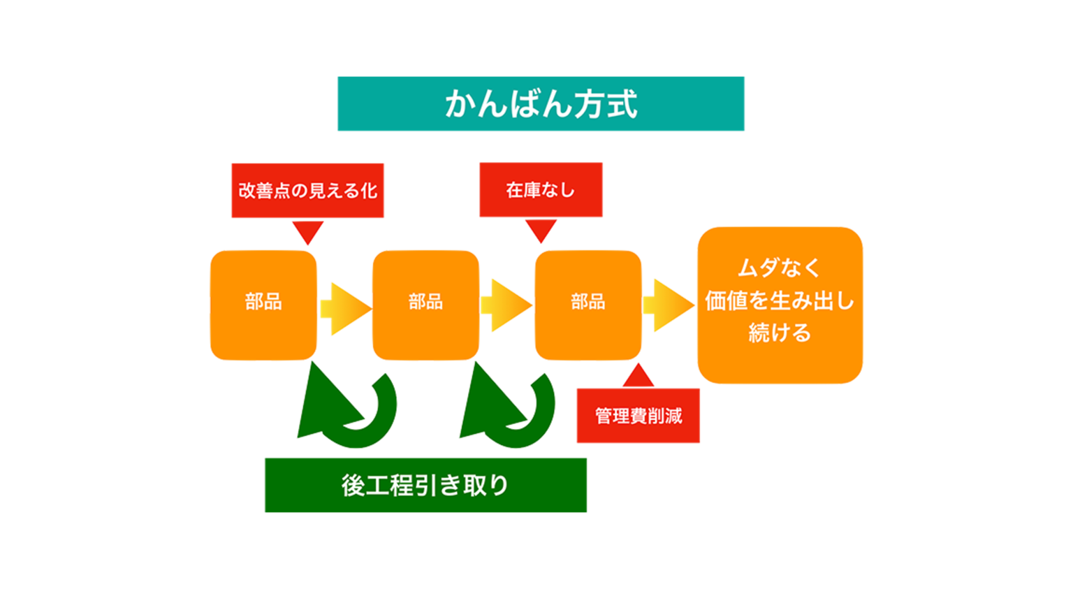 製造業のための生産管理入門 Adap 