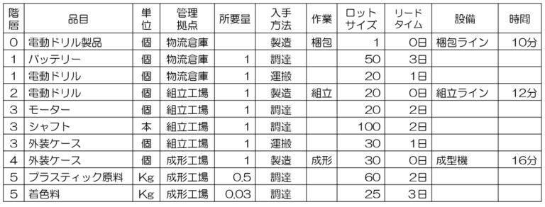 BOM （部品構成表）とは？生産管理のためのBOMの作り方 | 製造業のための生産管理入門 | ADAP