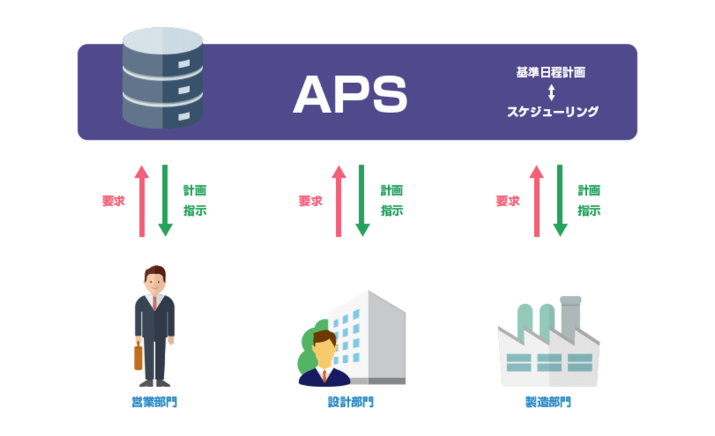 APSとは 生産管理に適用するメリット | 製造業のための生産管理入門 | ADAP