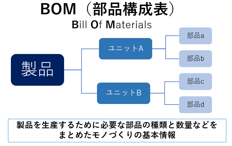 BOM （部品構成表）とは？生産管理のためのBOMの作り方 | 製造業のための生産管理入門 | ADAP
