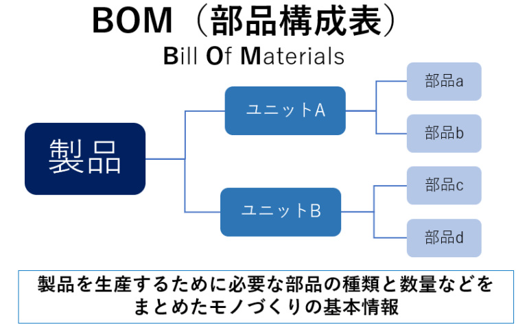 BOM （部品構成表）とは？生産管理のためのBOMの作り方 | 製造業のための生産管理入門 | ADAP
